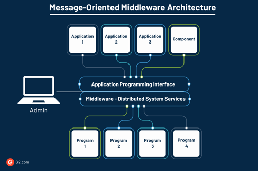 What Is Message Oriented Middleware? How Does It Work?